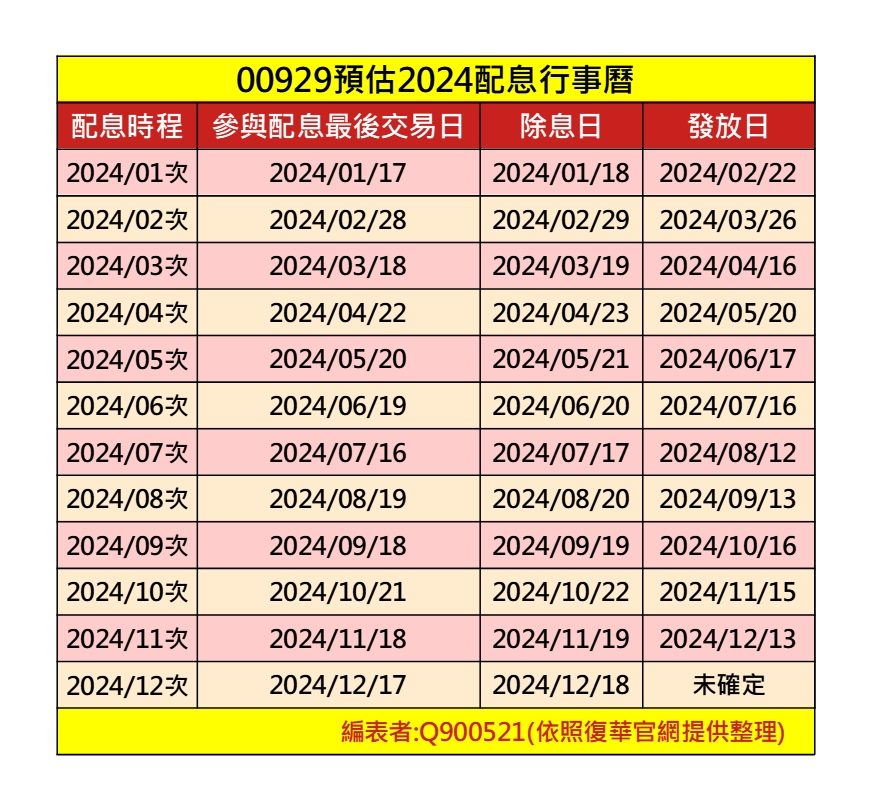 00929 復華台灣科技優息 - 00929預估2024配息行事曆｜CMoney 股市爆料同學會