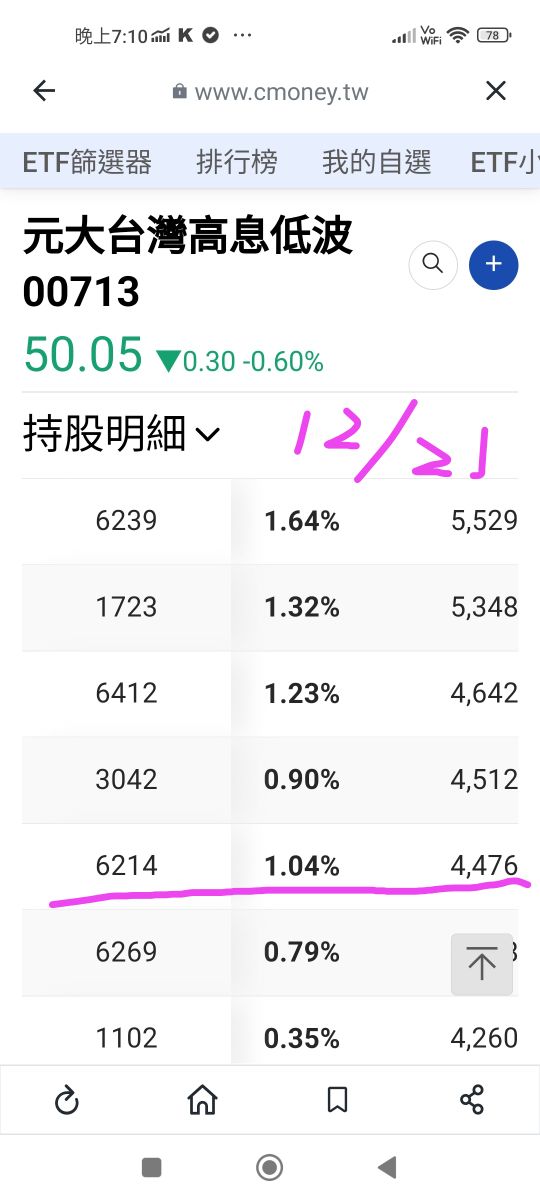 6412 群電 - 00713ETF持續大賣群電，...｜CMoney 股市爆料同學會