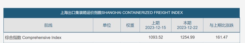 2603 長榮 - SCFI 漲161｜CMoney 股市爆料同學會