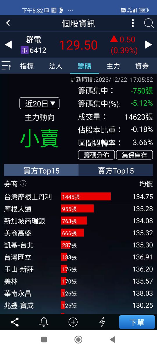 6412 群電 - 投信連賣15天，外資接了不少，...｜CMoney 股市爆料同學會