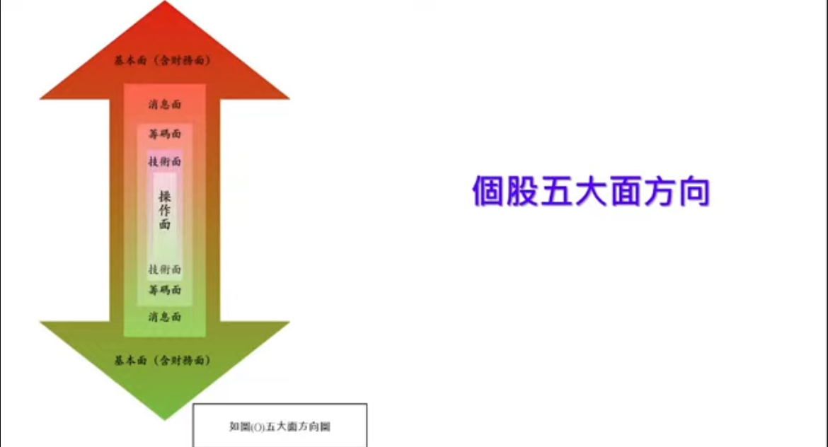 TWA00 加權指數 - 直播結束，感謝各位參與！ 下禮拜重點： 基本上在外資不參...｜CMoney 股市爆料同學會
