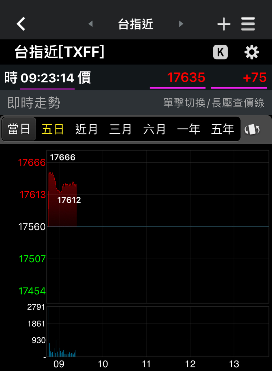 TWA00 加權指數 - 目前還是慢慢抖高，有企圖攻佔6...｜CMoney 股市爆料同學會
