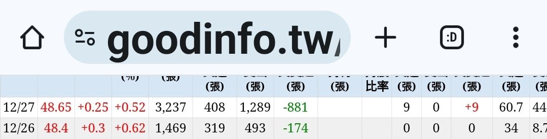 2392 正崴 - 三大法人今日賣了2460張，還...｜CMoney 股市爆料同學會