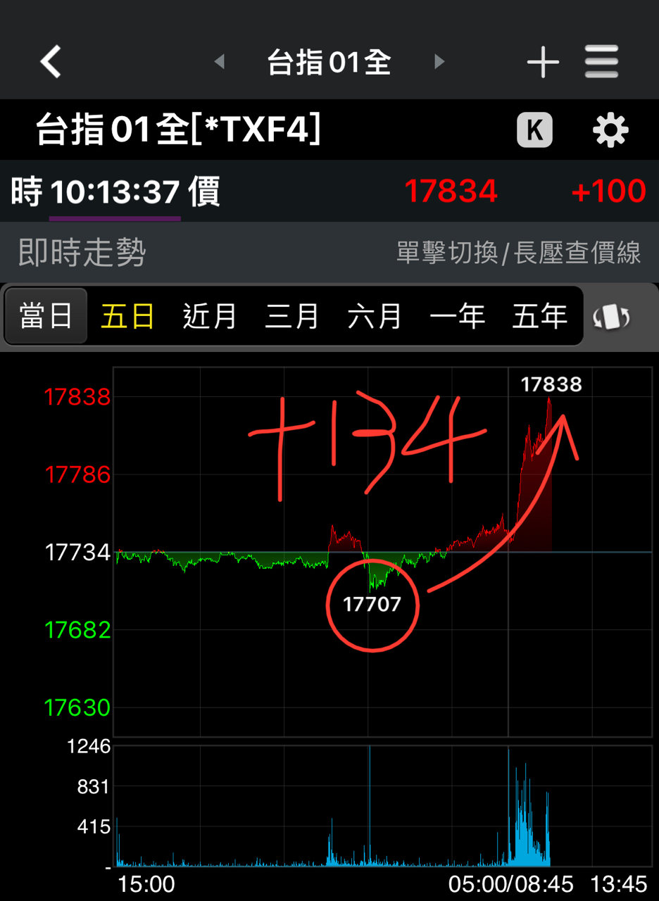 TWA00 加權指數 - 自昨夜00:36，發現714有慣性改變後，開始一路有機會做多...｜CMoney 股市爆料同學會