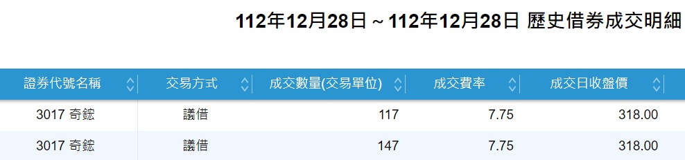 3017 奇鋐 - 今日借券 增264 成交費率 ...｜CMoney 股市爆料同學會