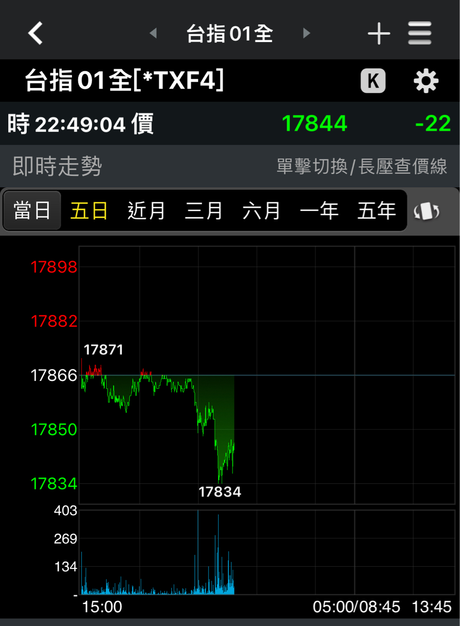 TWA00 加權指數 - 其實很想反手做多，但是前面絕對...｜CMoney 股市爆料同學會