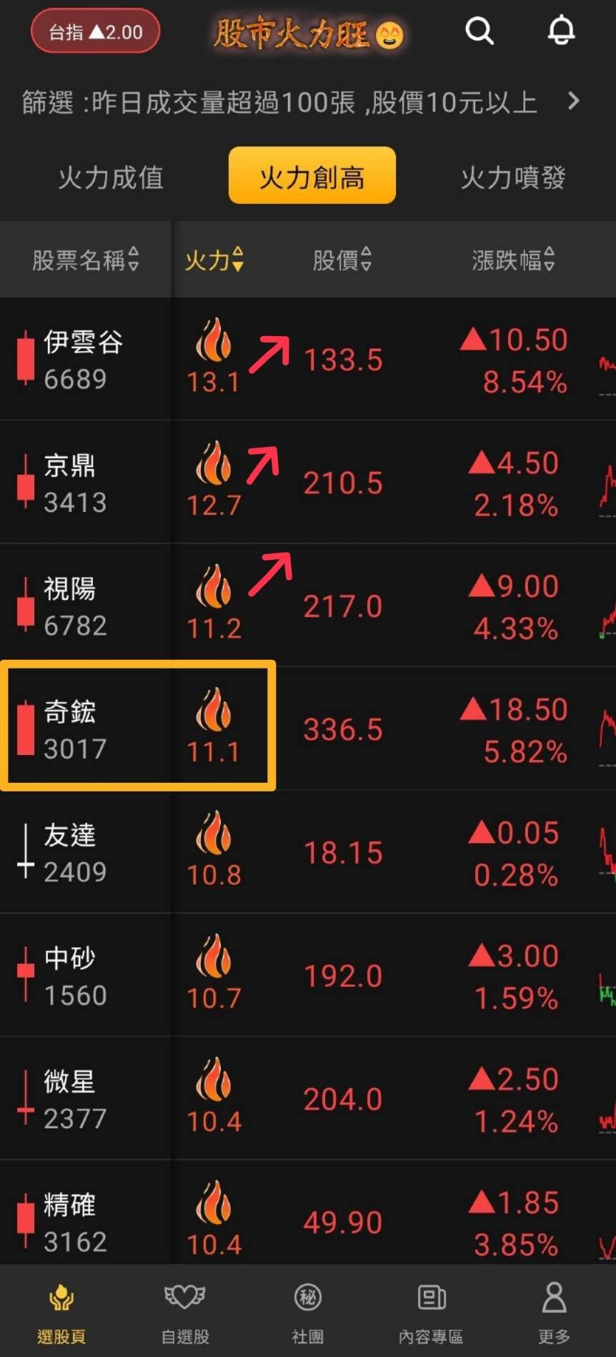 TWA00 加權指數 - 晚安！客觀來看一下台股高火力🔥創高股票｜CMoney 股市爆料同學會