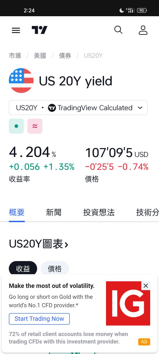 00680L 元大美債20正2 - 放完假後跌 可慢慢開始買｜CMoney 股市爆料同學會