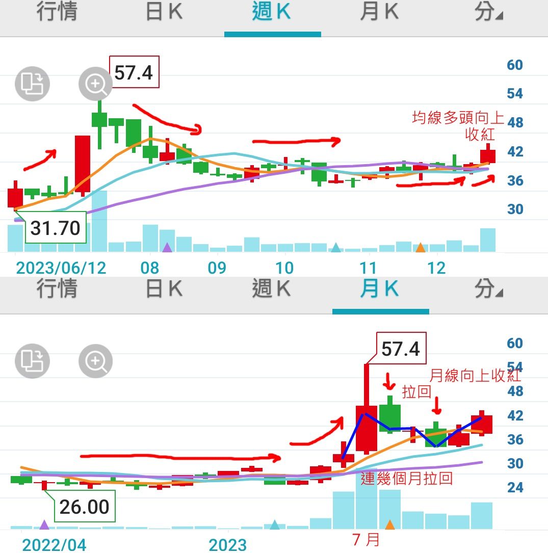 3706 神達 - 漲一根稍微拉回修正，跟七月漲後...｜CMoney 股市爆料同學會