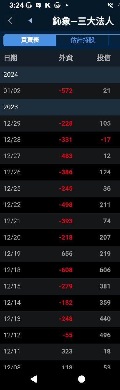3293 鈊象 - 1/2三大法人買賣超情況 外資 投信 自營商...｜CMoney 股市爆料同學會