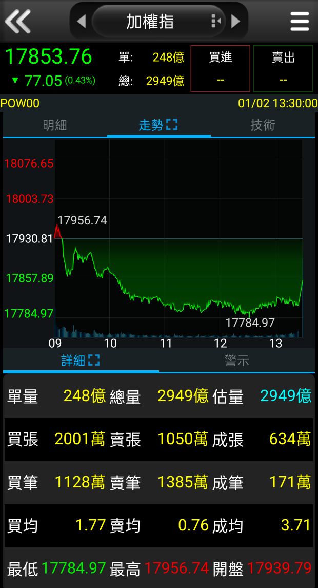TWA00 加權指數 - 2024/01/02盤後閒聊｜CMoney 股市爆料同學會