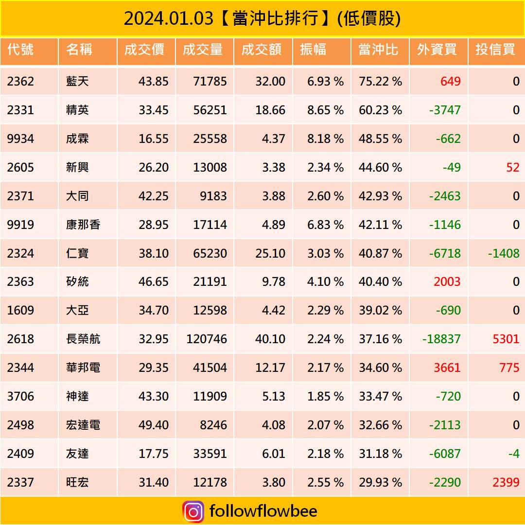 2362 藍天 - 2024.01.03【當沖比排...｜CMoney 股市爆料同學會