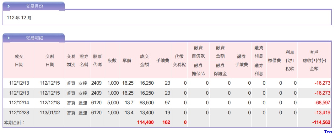 6120 達運 - 有跌就買，12月的對帳單，友達...｜CMoney 股市爆料同學會