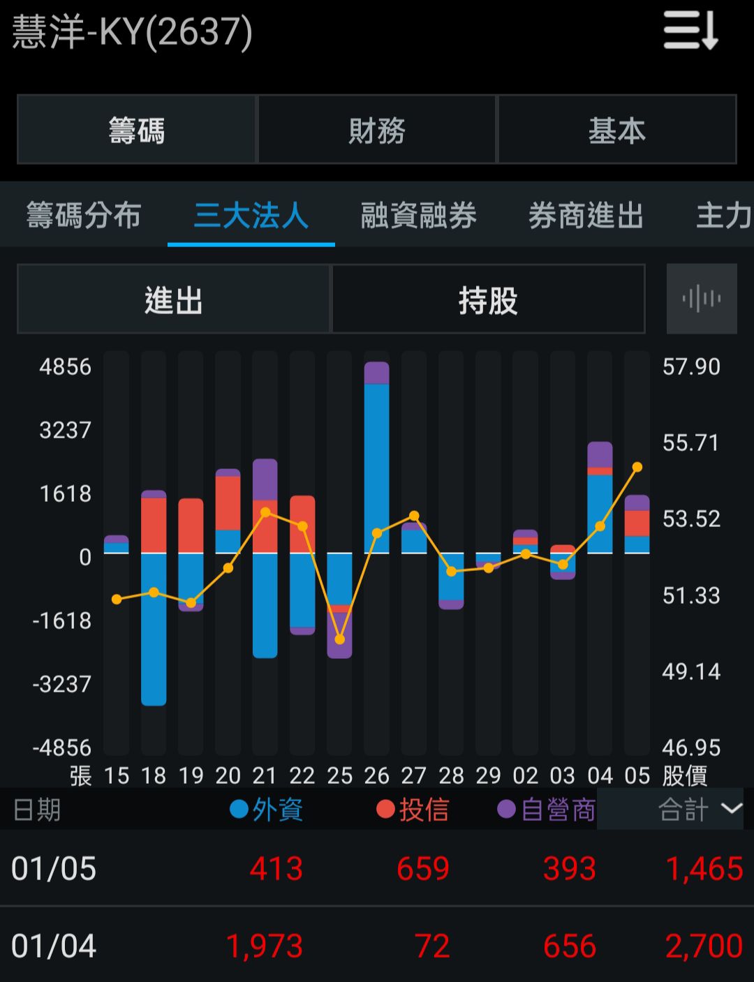 2637 慧洋-KY - 第二波拉回整理一個月帶量上攻，三大法人連2日搶進，12月營收...｜股市爆料同學會