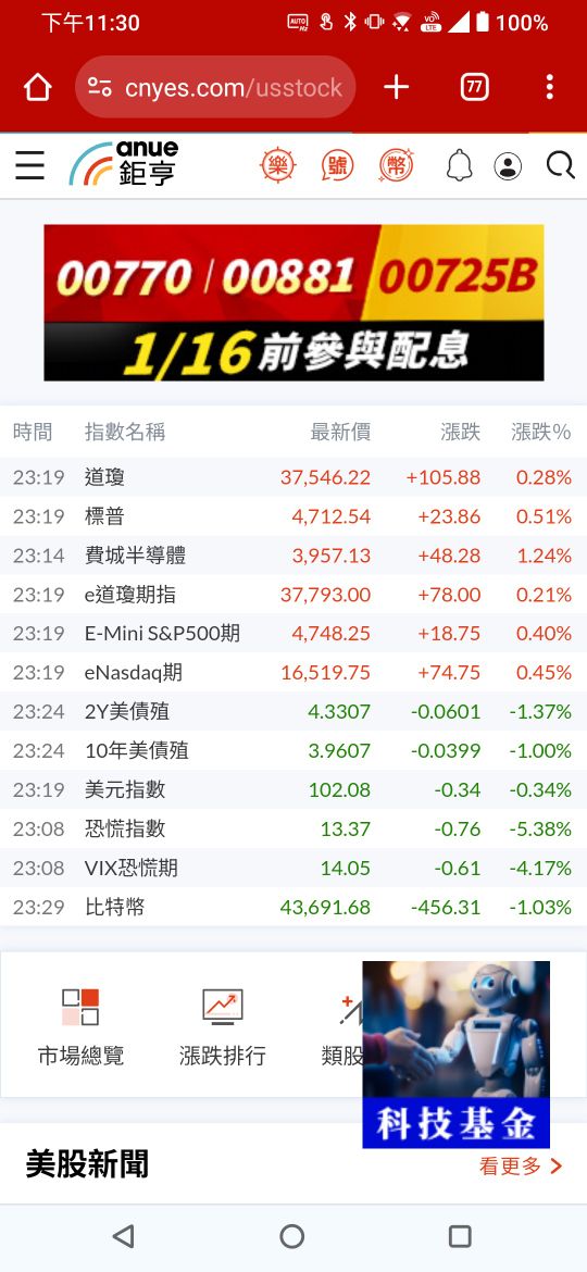 00929 復華台灣科技優息 - 美股就是這樣的 鮑爾：我們鴿，...｜CMoney 股市爆料同學會