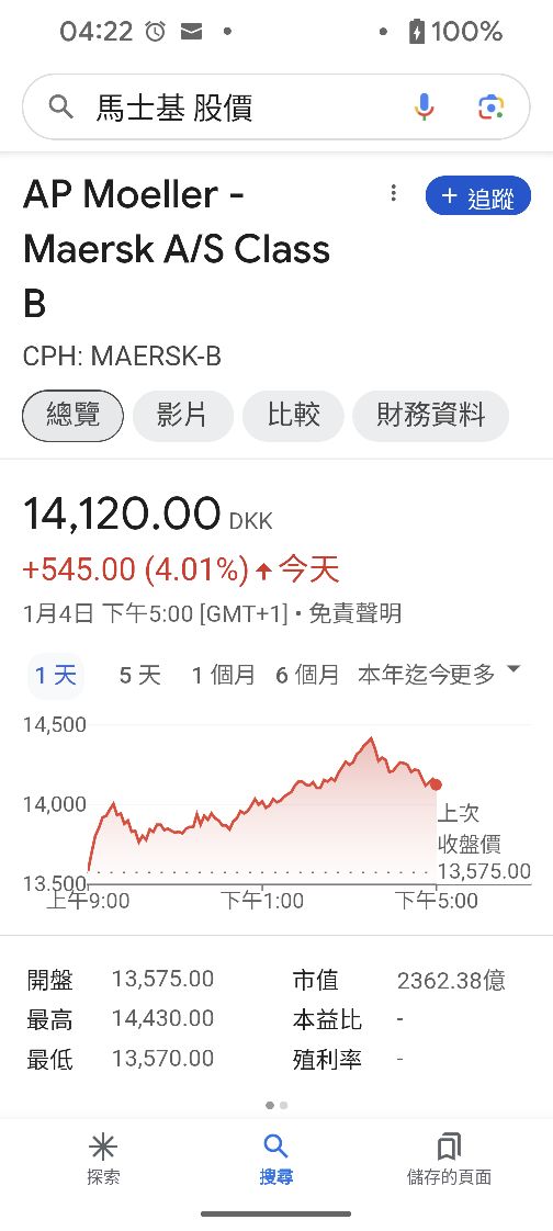 2603 長榮 - 1/4收盤 歐洲海運三雄持續第...｜CMoney 股市爆料同學會