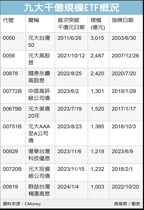 TWA00 加權指數 - 第九檔千億級ETF現身 0...｜CMoney 股市爆料同學會