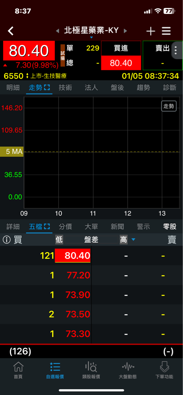 6550 北極星藥業-KY - 好兆頭！｜CMoney 股市爆料同學會