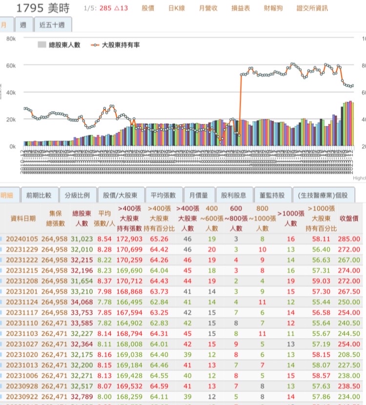 1795 美時 - 股東人數減少近千人 跟11月相...｜CMoney 股市爆料同學會