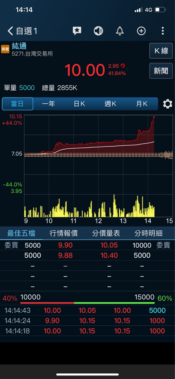 奇邑(6699)-今日股價走勢+奇邑討論區