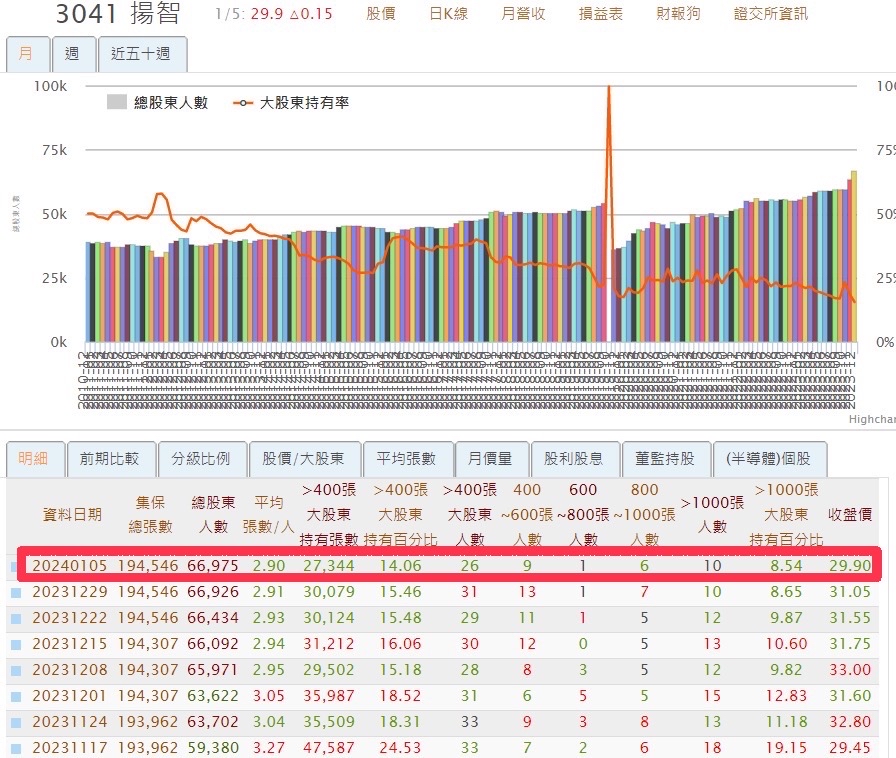 3041 揚智 - 散戶持續奔向新高，大戶持續出脫｜CMoney 股市爆料同學會