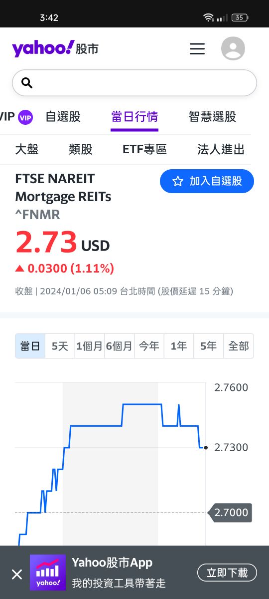 00712 復華富時不動產 - 禮拜一漲｜CMoney 股市爆料同學會