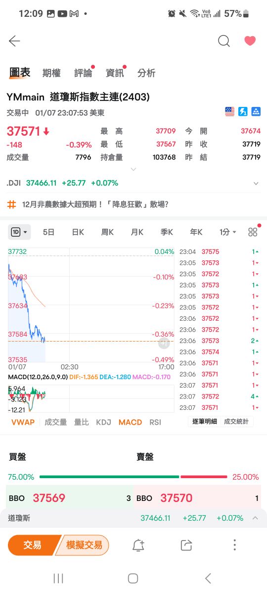 TWA00 加權指數 - 金小胖該不會想在亞洲開闢戰場打...｜CMoney 股市爆料同學會