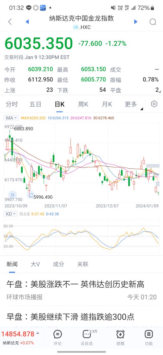 00665L 富邦恒生國企正2 - 夜盤也是靠美股納斯達克拉起來的...｜CMoney 股市爆料同學會