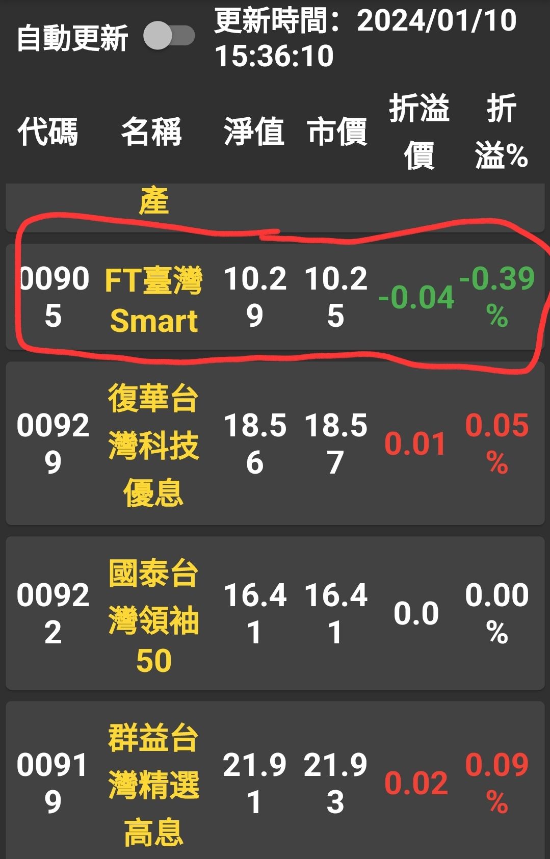 00905 FT臺灣Smart - 00905 1／10收盤價10.25（-0.03）淨值10....｜股市爆料同學會