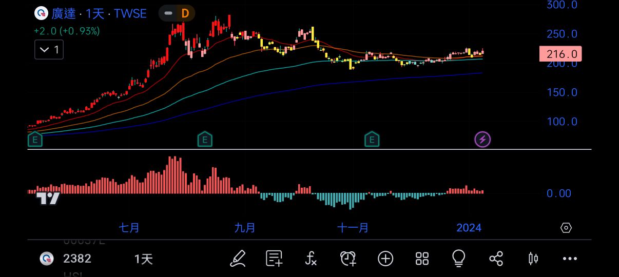 TWA00 加權指數 - 1/10 NVDA創高，台股場內相關龍頭落後｜CMoney 股市爆料同學會