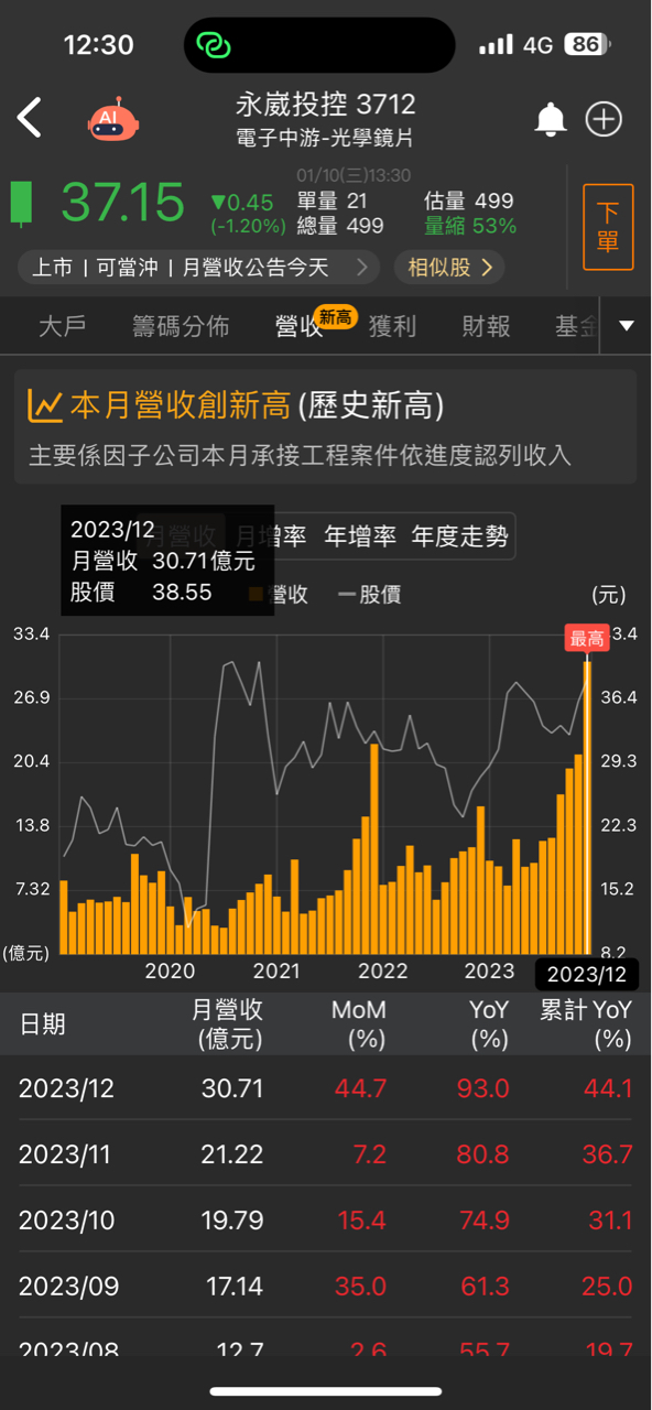 3712 永崴投控 - 拉灌吹爆換，現在就開始灌了，後面是要怎麼換🤡｜CMoney 股市爆料同學會