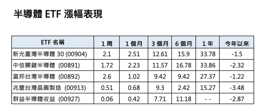 TWA00 加權指數 - 輝達、世芯-KY股價創高 法人：半導體 ETF 股價想像...｜股市爆料同學會