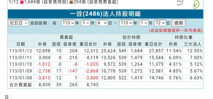 2486 一詮 - 太誇張了吧，我好像賣早了，還沒...｜CMoney 股市爆料同學會