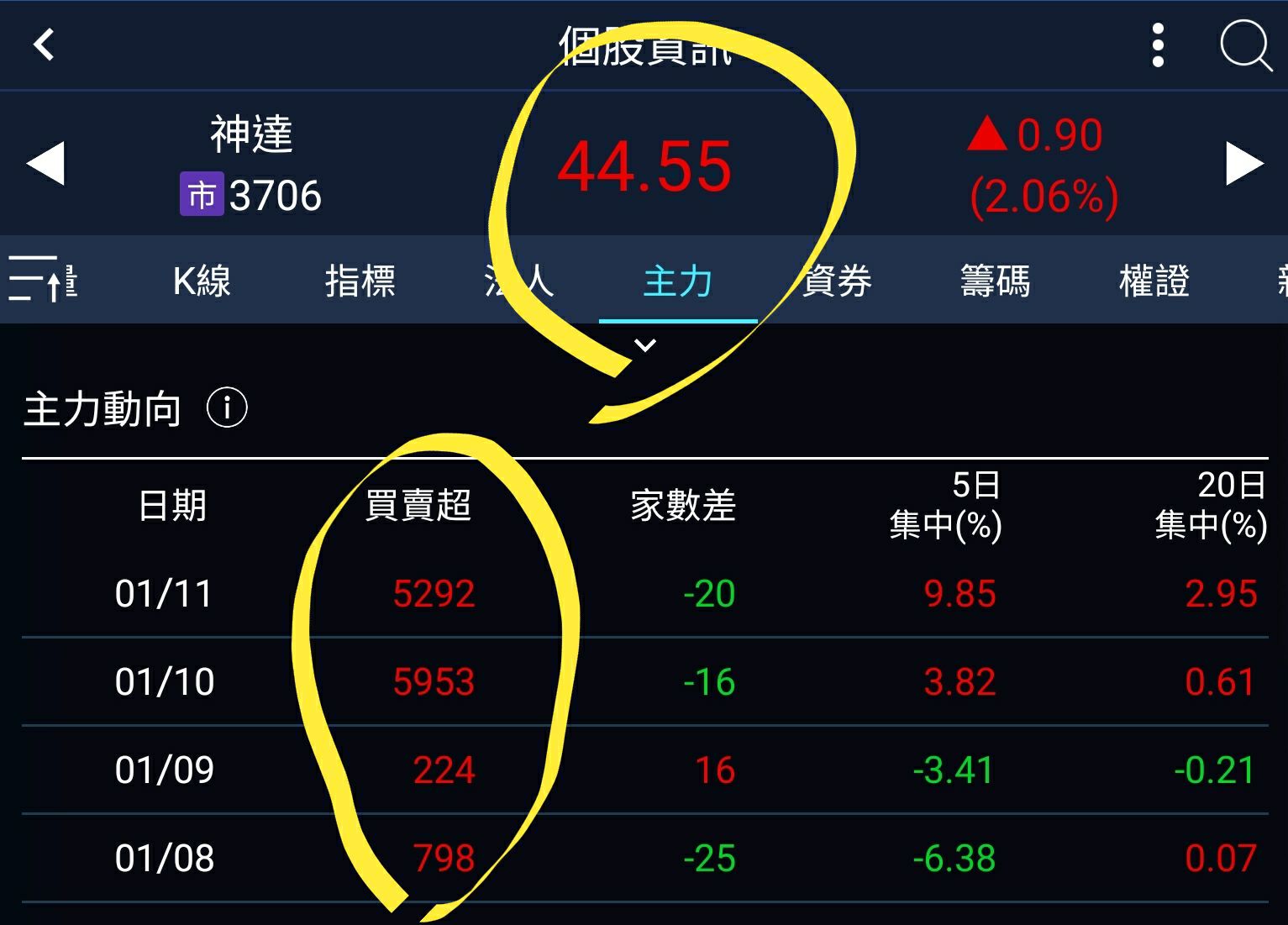 3706 神達 - 這些人（如附圖）錢沒地方花嗎？...｜CMoney 股市爆料同學會