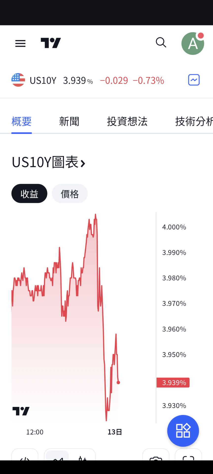 TWA00 加權指數 - 週五晚公布 PPI生產者物價指數 降 =>美元降 亞幣升 公...｜股市爆料同學會