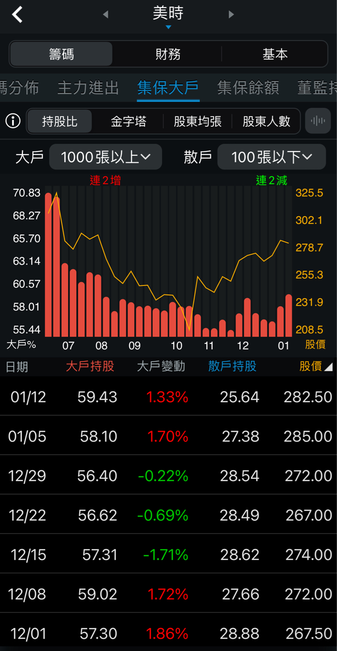 1795 美時 - 籌碼向上｜CMoney 股市爆料同學會