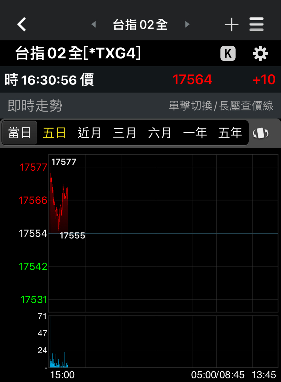 TWA00 加權指數 - 截至16:30絕對主力慣性。又...｜CMoney 股市爆料同學會