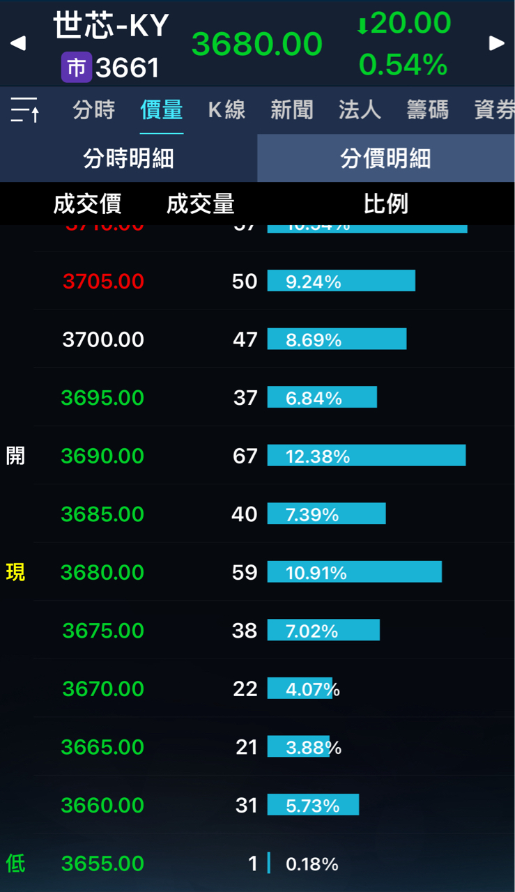 3661 世芯-KY - 3655元那一張，是天選之人嗎...｜CMoney 股市爆料同學會