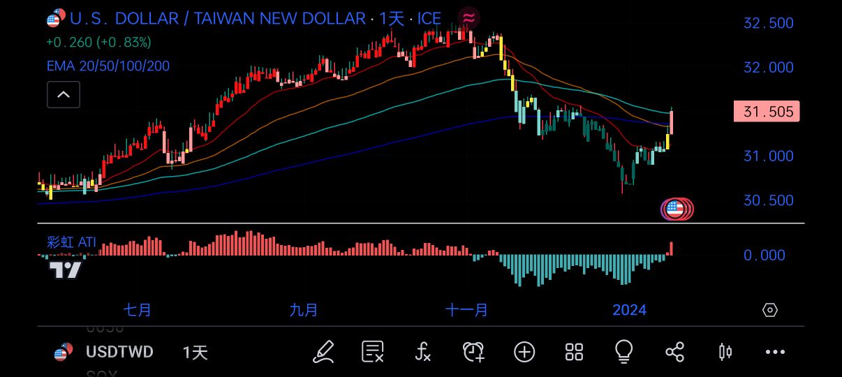 TWA00 加權指數 - 1/16 台幣由升轉貶---注意風險｜CMoney 股市爆料同學會