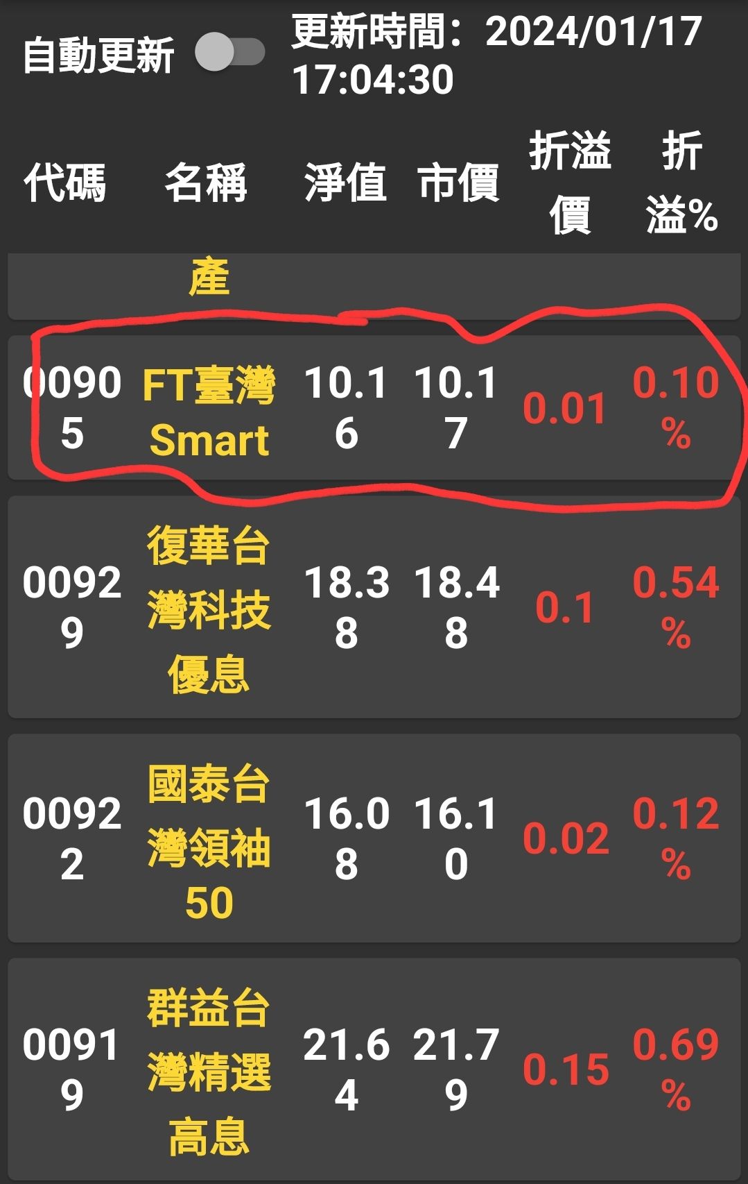 00905 FT臺灣Smart - 00905 1／17收盤價10.17（-0.09）淨值10....｜股市爆料同學會