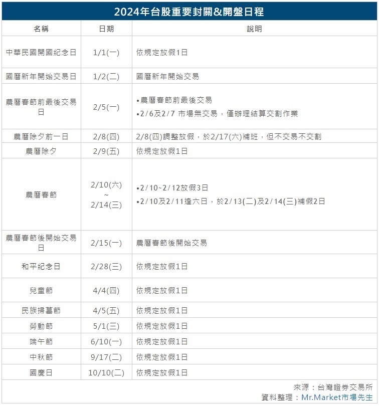 TWA00 加權指數 - 2024 台股行事曆 收好 ...｜CMoney 股市爆料同學會