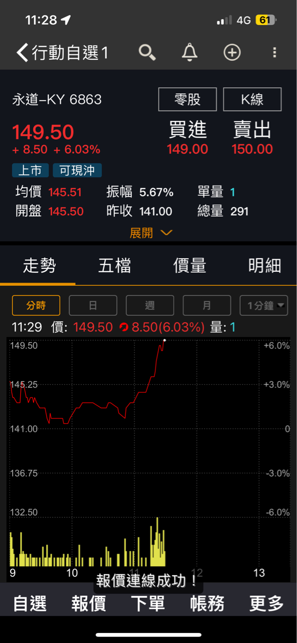 6863 永道-KY - 永道早上提到 但focus在恩德沒注意到就這樣上去了⋯ - ...｜CMoney 股市爆料同學會