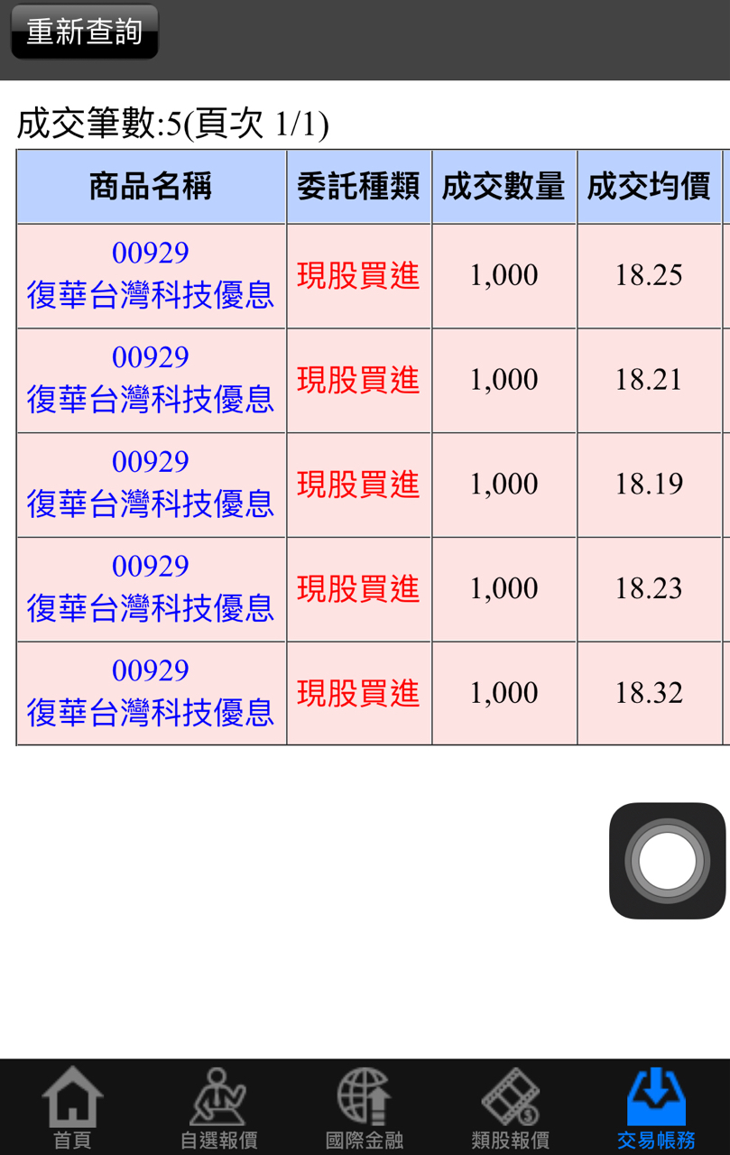 00929 復華台灣科技優息 - 不管發生什麼事 我就是要打造...｜CMoney 股市爆料同學會
