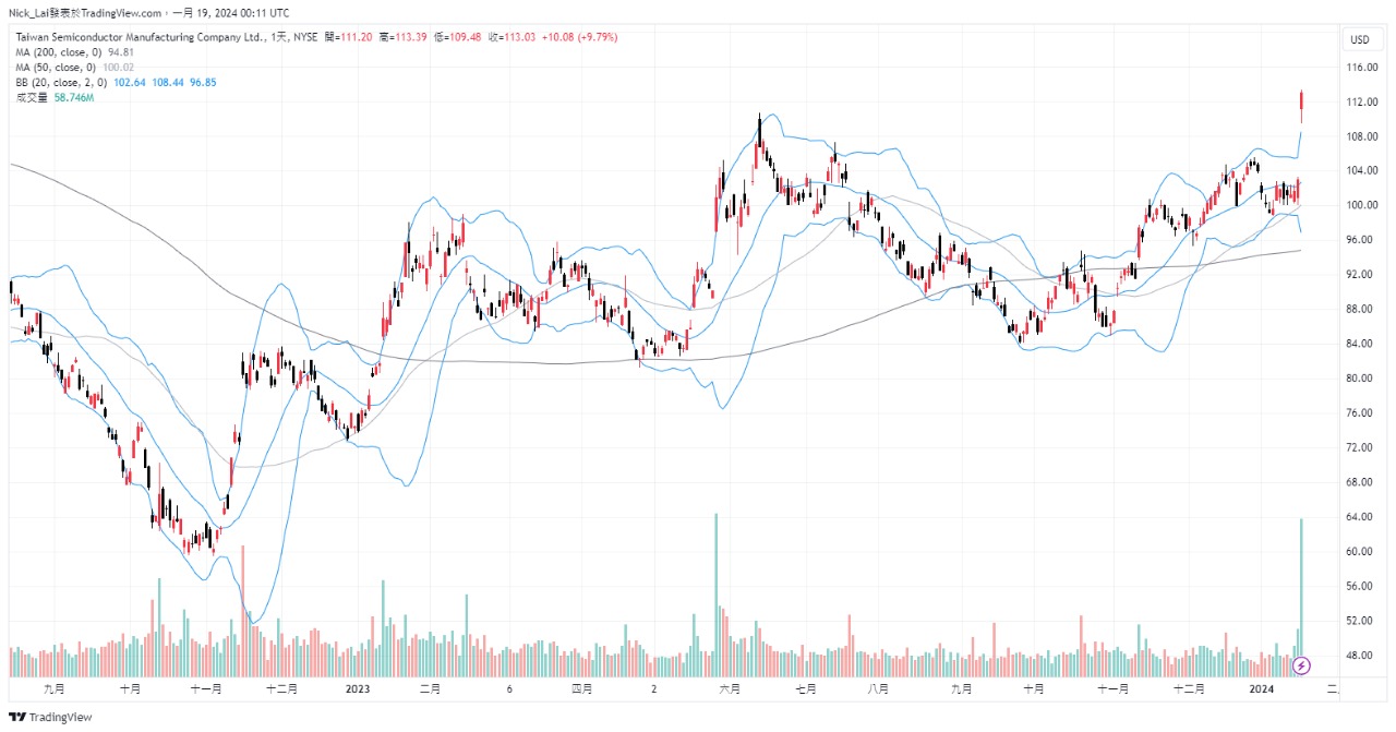 TWA00 加權指數 - 台積電ADR TSM +9.79% 我很好奇今天台積電跟指...｜股市爆料同學會