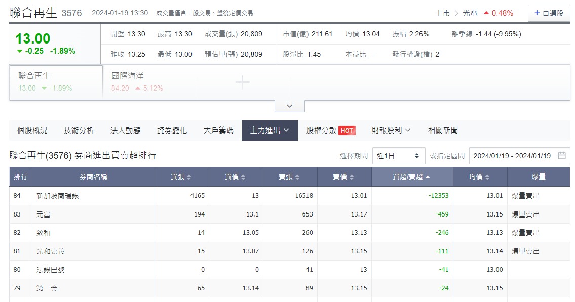 3576 聯合再生 - 新加坡瑞銀｜CMoney 股市爆料同學會