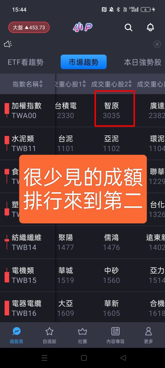 TWA00 加權指數 - 1/19 智原攀上成額排行｜股市爆料同學會
