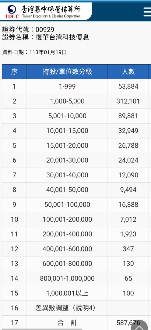 00929 復華台灣科技優息 - 提供本周(1/19)及上周(1...｜CMoney 股市爆料同學會