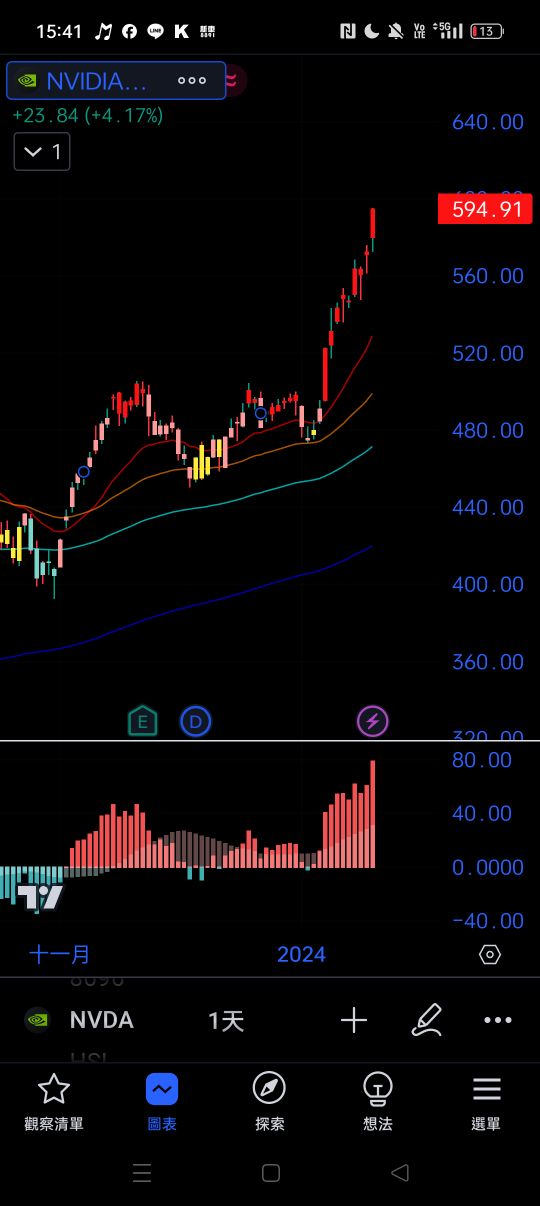 TWA00 加權指數 - 美三大電子龍頭噴出： AMD QCOM NVDA｜股市爆料同學會