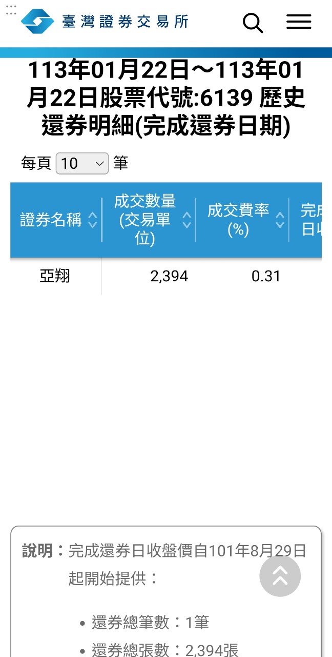 6139 亞翔 - 我沒看錯吧！ 壓低 還了2,3...｜CMoney 股市爆料同學會