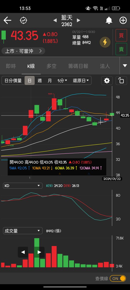 2362 藍天 - 兩隻都有Ai題材，也都在站上月線，中長期趨勢也是未變看好為多...｜CMoney 股市爆料同學會